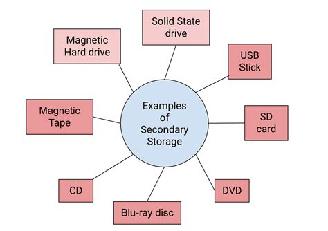 Secondary Storage Year 11 Pdf Download