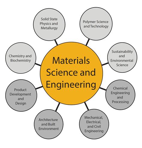 Materials Education Symposia