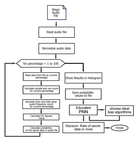 The Flow Diagram Of Chi Square Steganalysis Algorithm With Pnn