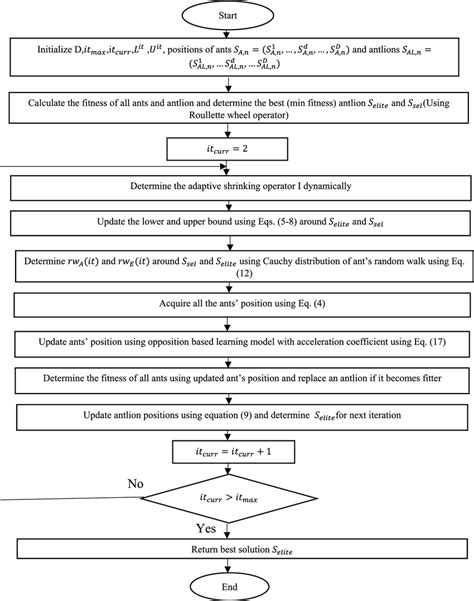 Flow Chart Of The Proposed Ob C Alo Algorithm Download Scientific Diagram