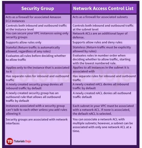 Aws Security Groups Vs Nacls Ali Shaddad