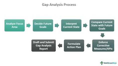 Gap Analysis Meaning Examples Types Uses Tools