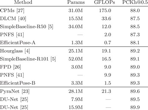 Comparisons With Sota Methods On The Mpii Validation Set Download