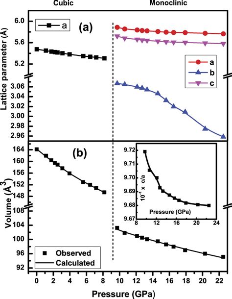 A Pressure Evolution Of Unit Cell Lattice Parameters Before And After