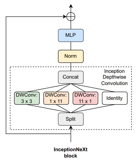 Inceptionnext来了！当inception遇见convnext 知乎