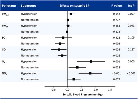 Subgroup Analysis For The Associations Between Air Pollutants And
