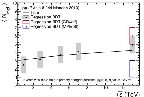 Average Number Of Mpi As A Function Of The Centerof Mass Energy For