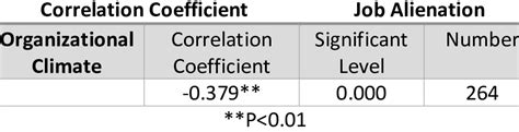 Correlation Coefficient Between Organizational Climate And Job