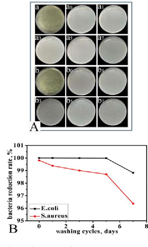 Figure 11 From Design And Synthesis Of Bactericidal Block Copolymer For