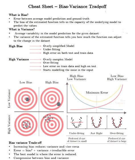 Rohan Barad On Linkedin Overfitting High Variance Low Bias