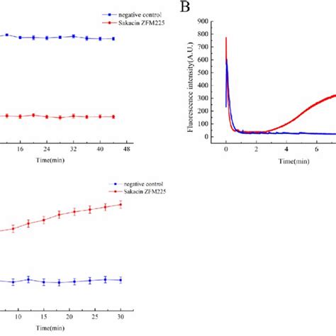 Mode Of Action A Analysis Of Intracellular Atp Of M Luteus Cells Download Scientific