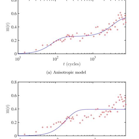 Trajectory Of Adaptation Anisotropic And Isotropic Model Versus Ltee Download Scientific