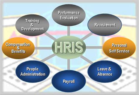 Human Resource Information Systems Hris In Career Development Iresearchnet