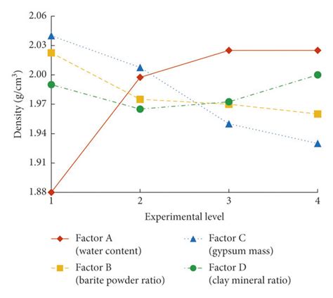 Range Analysis Of The Factors Affecting Density Download Scientific Diagram