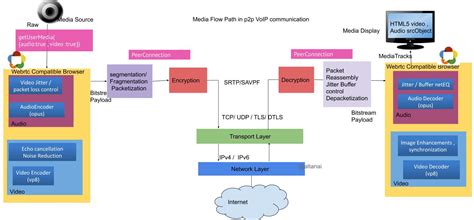 Telecom R And D Webrtc Sip Ims Volte Saas Sbc Rest Cloud
