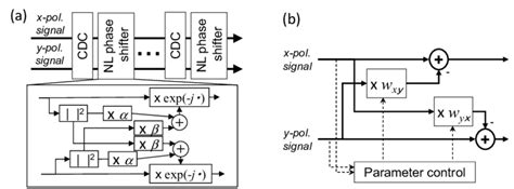 Nonlinear Equalizers Nles A Back Propagation Nonlinear Compensator Download Scientific