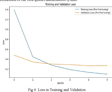 Figure 1 From Birds Species Identification Using Deep Learning Model Semantic Scholar