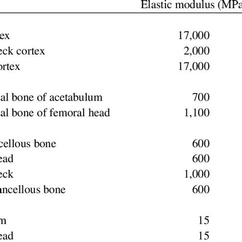 Material Properties Of The Finite Element Model Download Table