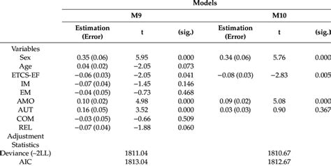 regression and multilevel modelling analysis estimations and