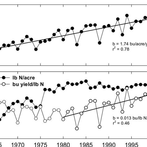 Trends In Grain Yield Nitrogen Use And N Use Efficiency Nue In Corn