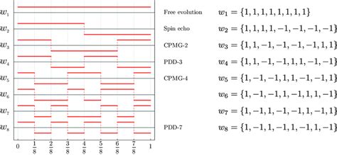 Left The First Eight Walsh Functions In Sequency Ordering The Gray