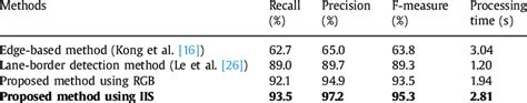 Performance Comparison Of Pedestrian Lane Detection Algorithms On The Download Table