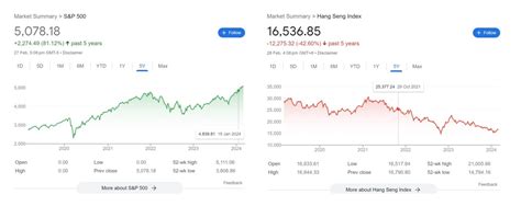 Hang Seng Vs S And P My 15 Hour Work Week