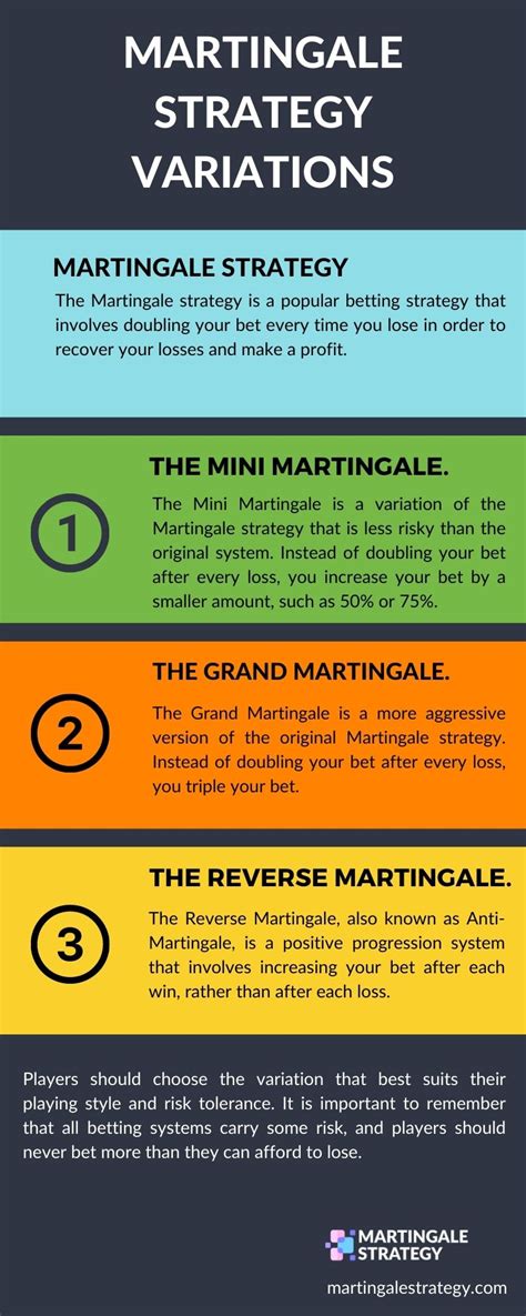 Infographics Martingale Strategy