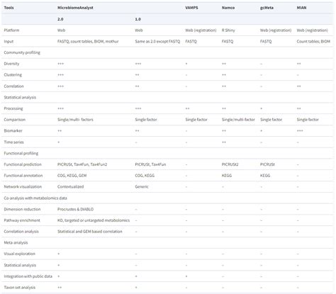 Nar 加拿大麦吉尔大学夏建国组更新微生物组数据分析网站 Microbiomeanalyst 2 知乎