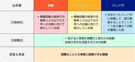 面接通過率グーンとUP就活の軸 挑戦できる環境を面接官に説明するために大事な事 Career Anchor