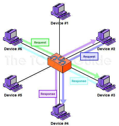 The TCP IP Guide Network Structural Models And Client Server And Peer