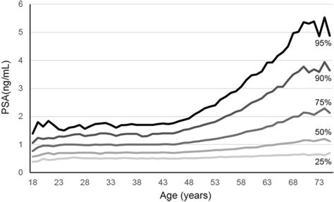 Natural Psa Fluctuation By Age Psa Plot Showing 25th 50th 75th Download Scientific Diagram