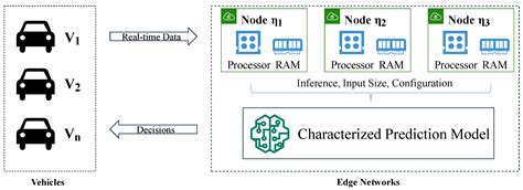 Characterizing Perception Deep Learning Algorithms And Applications For