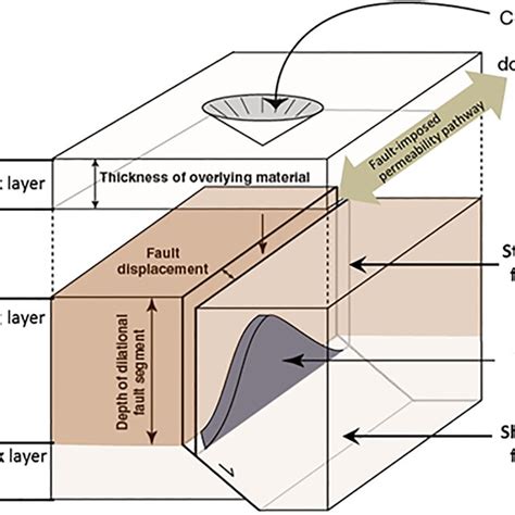 Schematic Illustrating A Subsurface Dilational Fault Segment The Download Scientific Diagram