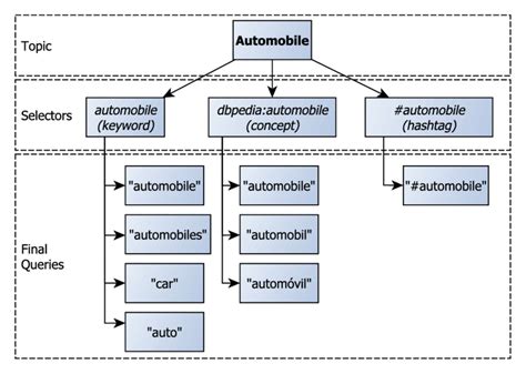 6 Example Of Query Expansion Download Scientific Diagram