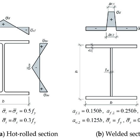 Residual Stresses Patterns Adopted By Eccs Download Scientific Diagram
