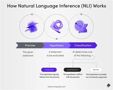Understanding Natural Language Inference Nli Miquido