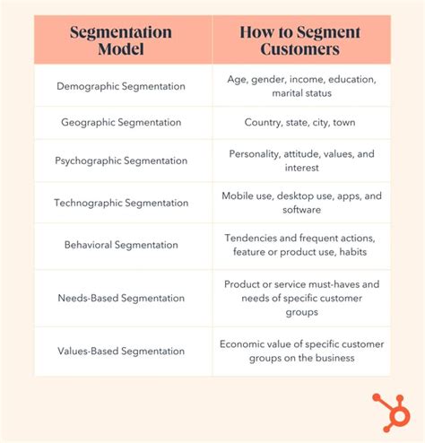 Customer Segmentation How To Segment Users And Clients Effectively