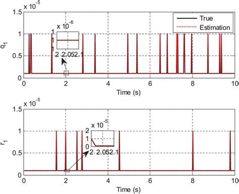 Estimated Results Of The Component Of System Noise Covariance Matrix Q Download Scientific