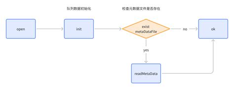 Diskqueue持久化队列设计演进 廊中别苑