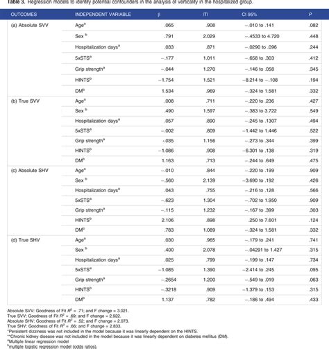 Regression Models To Identify Potential Confounders In The Analysis Of Download Scientific