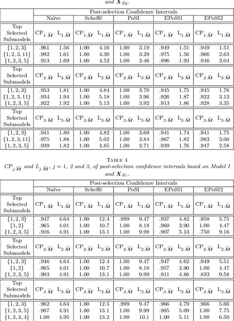 Table 4 From Post Model Selection Inference In Linear Regression Models