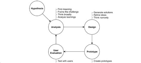 An Iterative User Centered Design Process For Developing Aloha