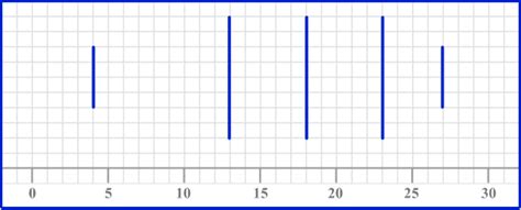 Box Plot Math Steps Examples And Questions