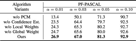 Table Vii From Learning Semantic Alignment Using Global Features And Multi Scale Confidence