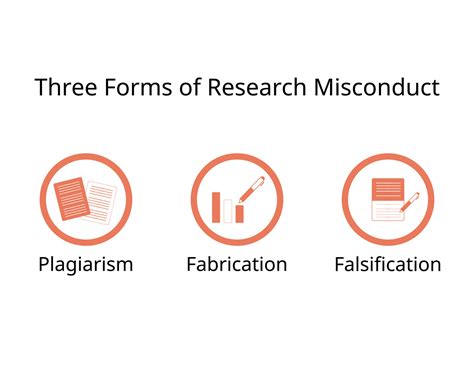 Three Forms Of Research Misconduct For Plagiarism Fabrication