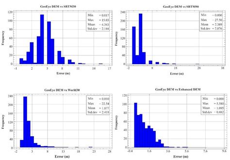 error frequency histogram for geoeye 1 dem in comparison to the