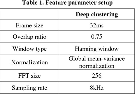 table 1 from convolutional recurrent neural network based deep clustering for 2 speaker