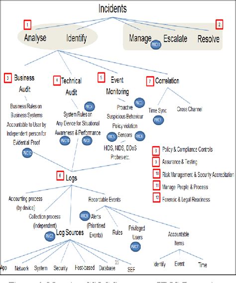 Figure 6 From Cyber Security Operations Centre Security Monitoring For Protecting Business And