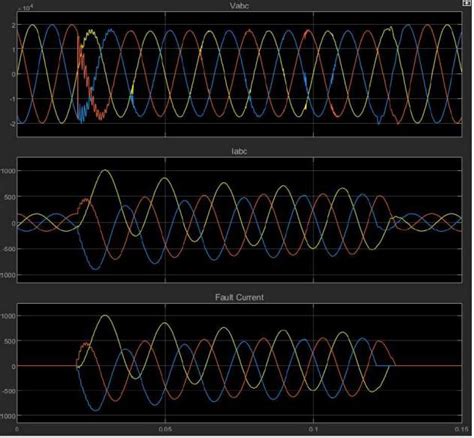 Three Phase Line To The Ground L L L G Fault Graph Download Scientific Diagram